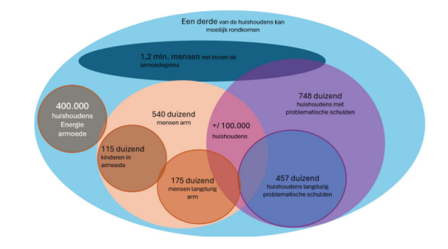 Nationaal Programma Armoede en Schulden - SUN Nederland